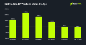 How Many People Use YouTube in 2026? (Users & Demographics)