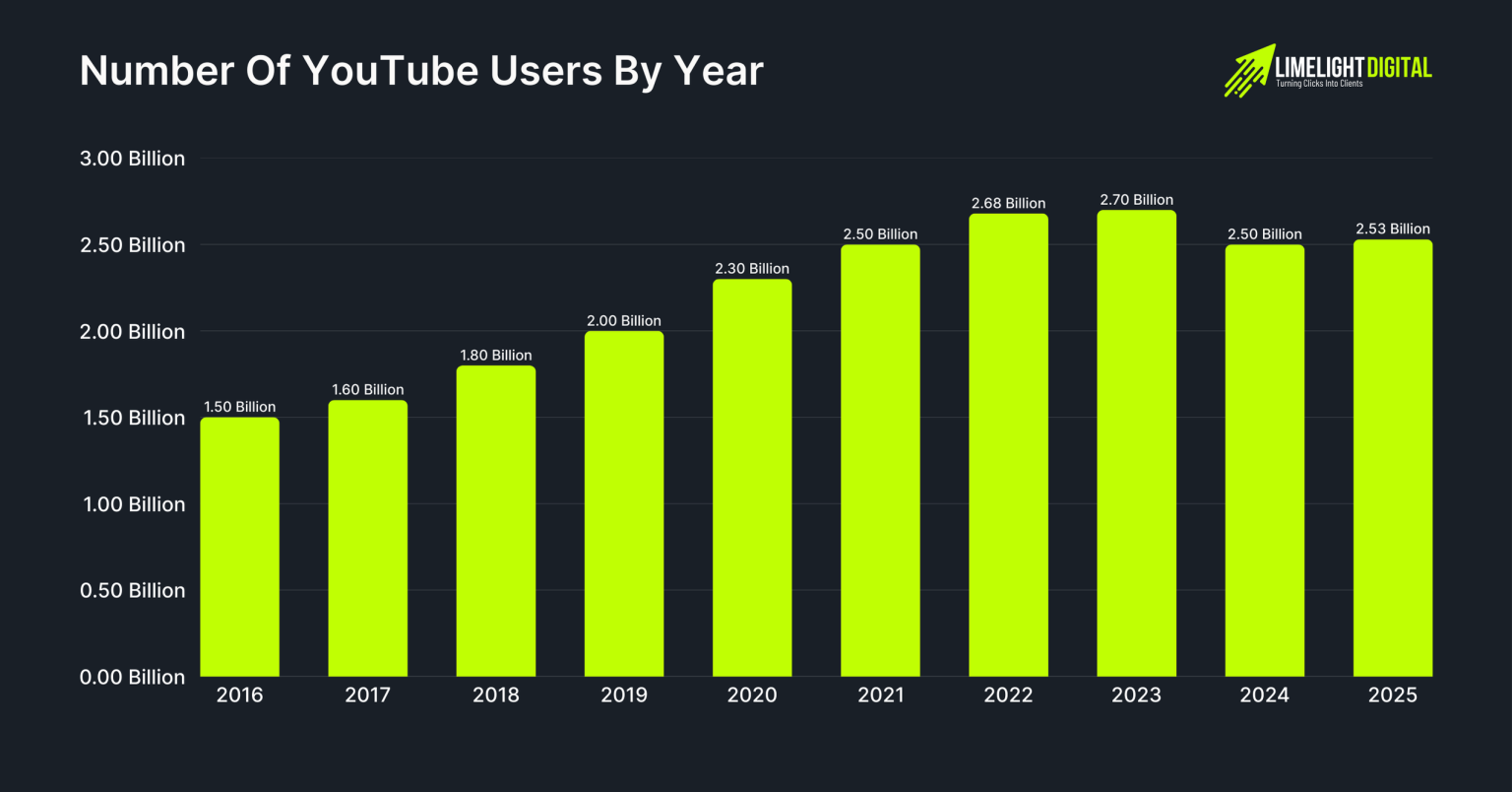How Many People Use YouTube? (2026 User Statistics)