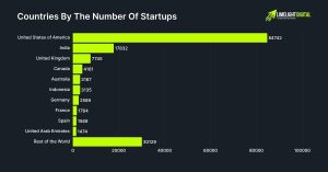 Startup Statistics 2026: Numbers Of Startups, Failures & Success
