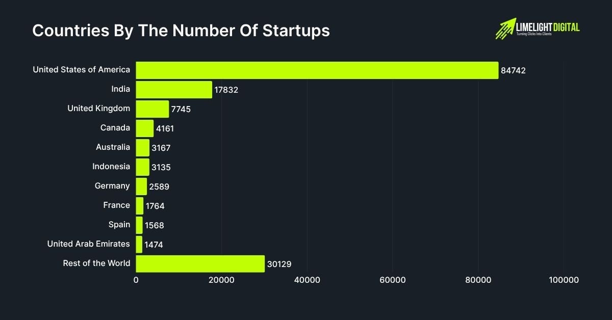 Startup Statistics 2026: Numbers Of Startups, Failures & Success