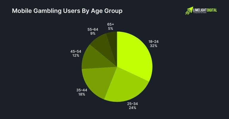 24 Sports Betting Statistics UK 2026 (Revenue & Market Size)