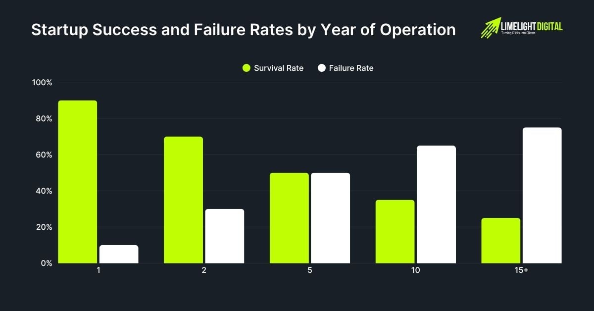 Startup Statistics 2026: Numbers Of Startups, Failures & Success