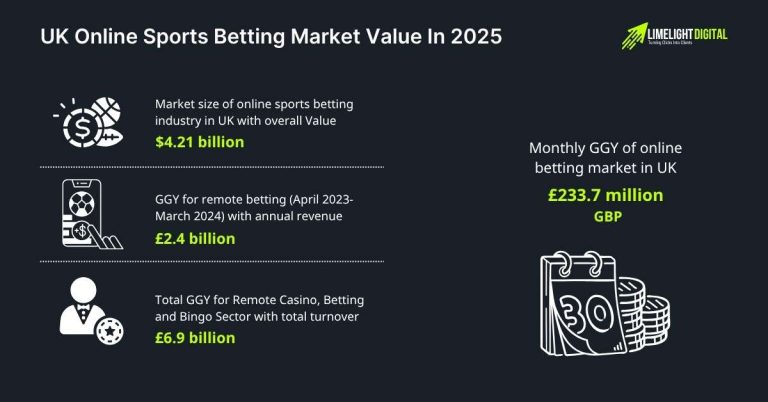 24 Sports Betting Statistics UK 2026 (Revenue & Market Size)