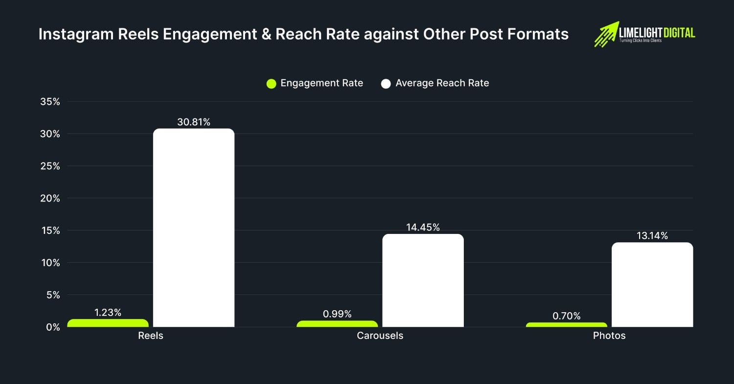 Instagram Reels Statistics 2026 - Data, Trends & Growth Insights
