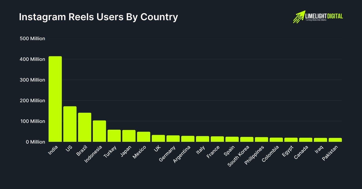 Instagram Reels Statistics 2026 - Data, Trends & Growth Insights