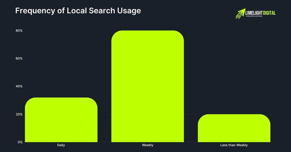 33+ Local SEO Statistics You Need to Know In 2026