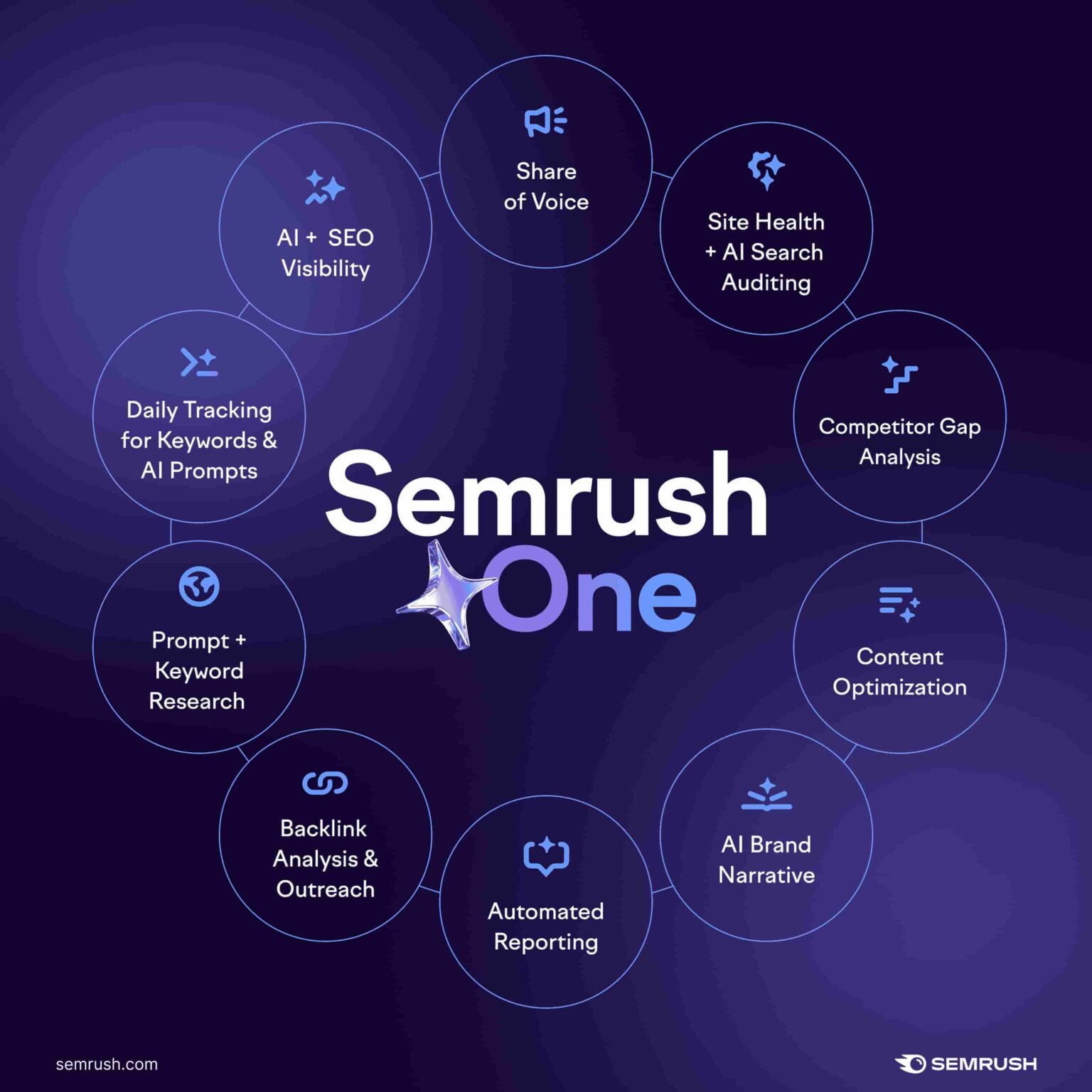 Semrush Free Trial (June 2026) – 14 Days of Pro, Guru & One