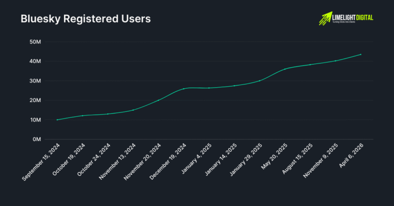 Bluesky Users (2026) - Global Stats & Demographics